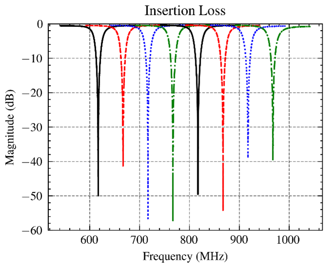 Tunable RF Filters | Mtron