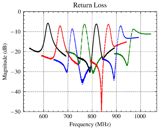 Tunable RF Filters | Mtron