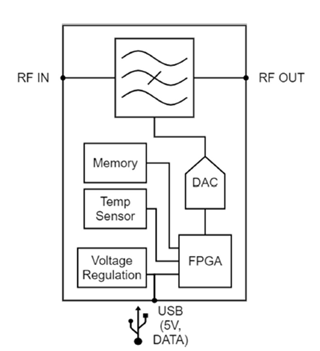 Tunable RF Filters | Mtron